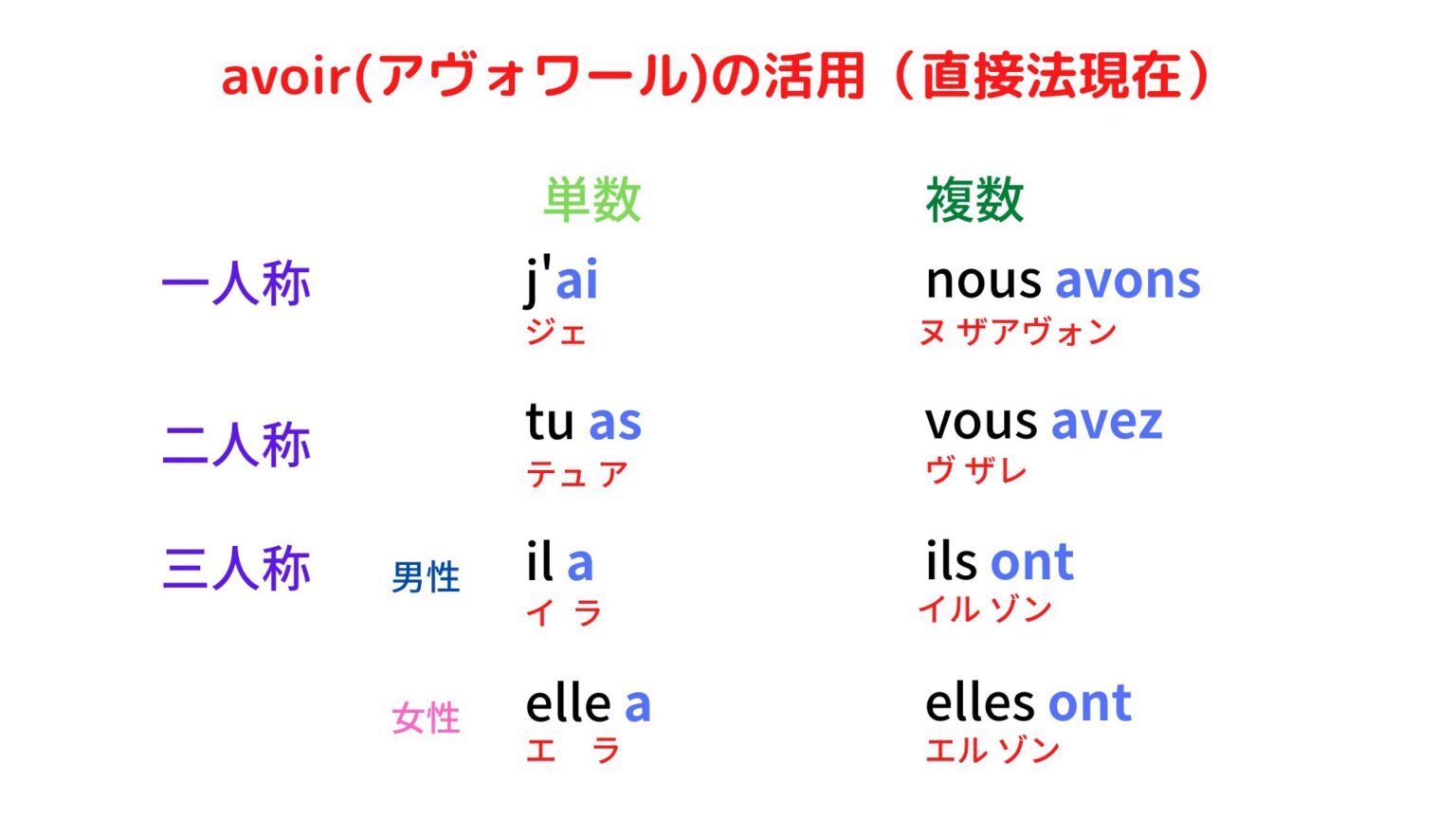 動詞être・avoirの活用：直接法現在 | Source of Curiosity