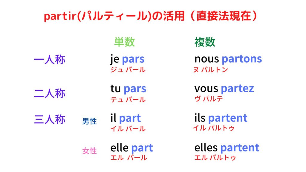 フランス語の直接法単純未来 | Source of Curiosity